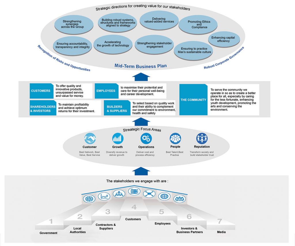 Corporate Structure - Max Myanmar Group