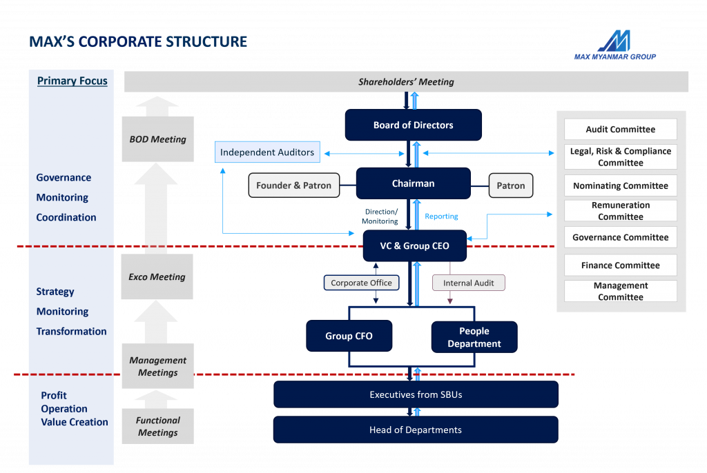 Corporate Structure - Max Myanmar Group