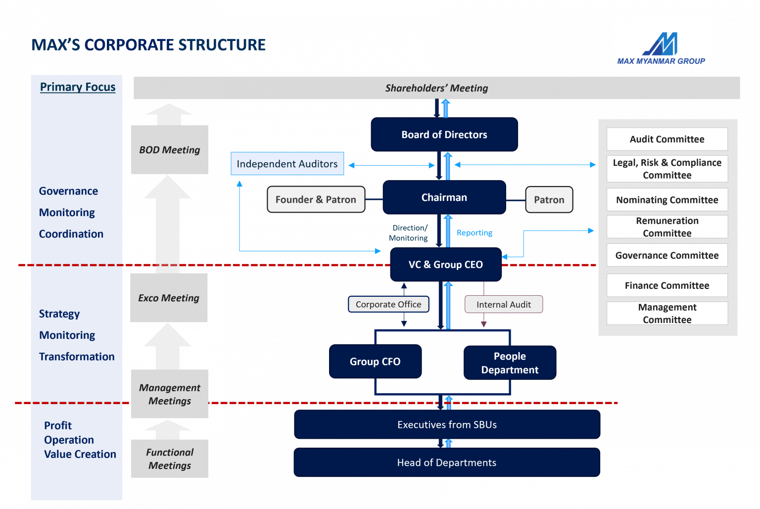 Corporate Structure - Max Myanmar Group